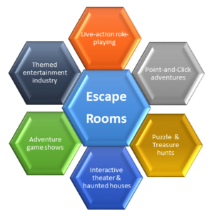 Emergence or Convergence? Exploring the Precursors of Escape Room ...